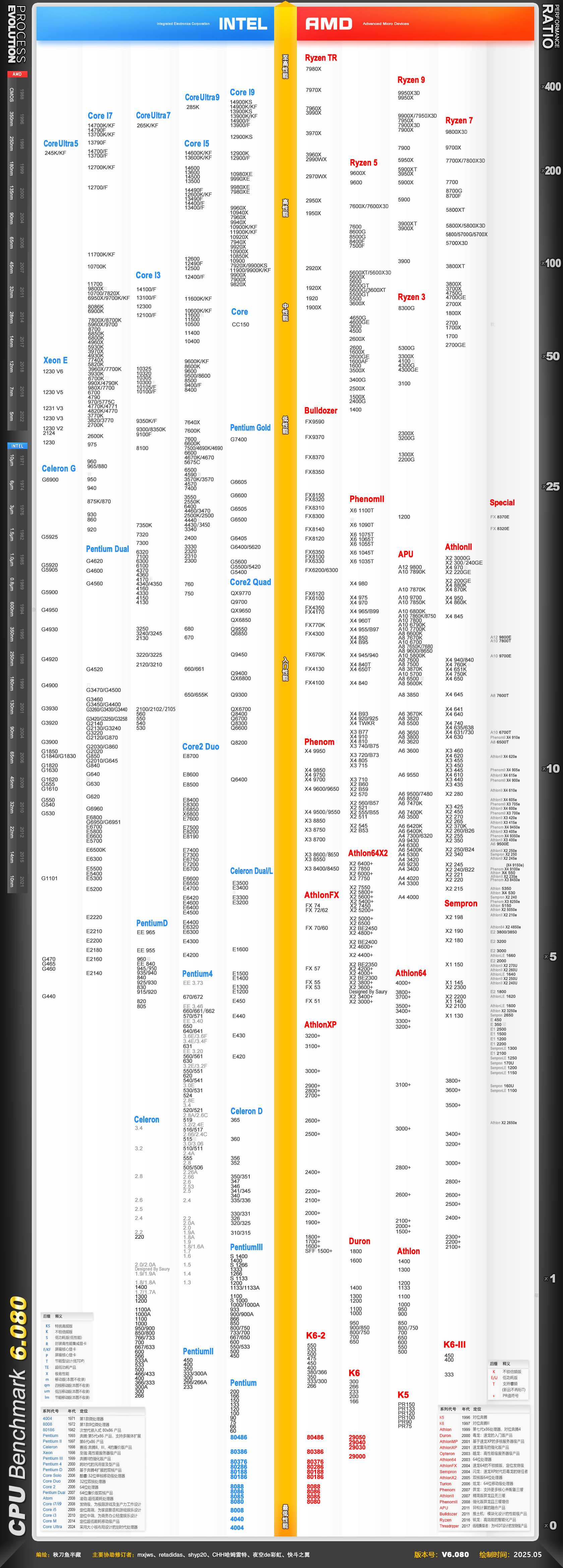 2025年5月CPU性能天梯图-史上最全桌面级CPU天梯图-纯净版系统